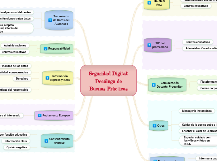 Seguridad Digital: Decálogo de Buenas Prác...- Mind Map